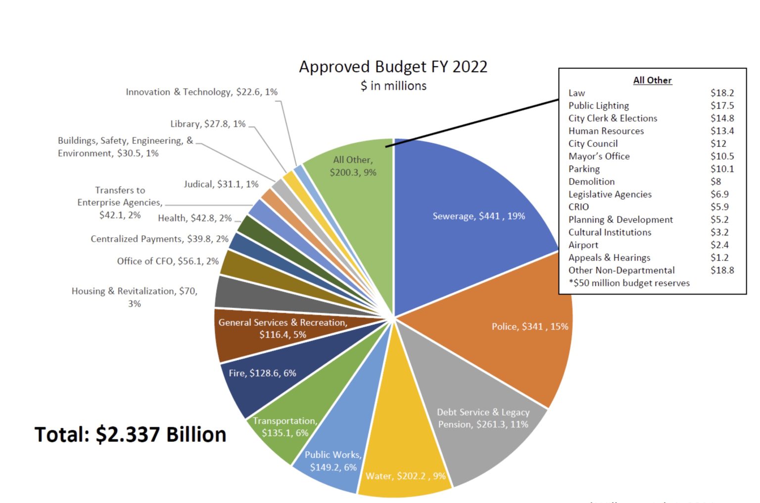 Let the City Know Your Budget Priorities - Detroit People's Platform ...